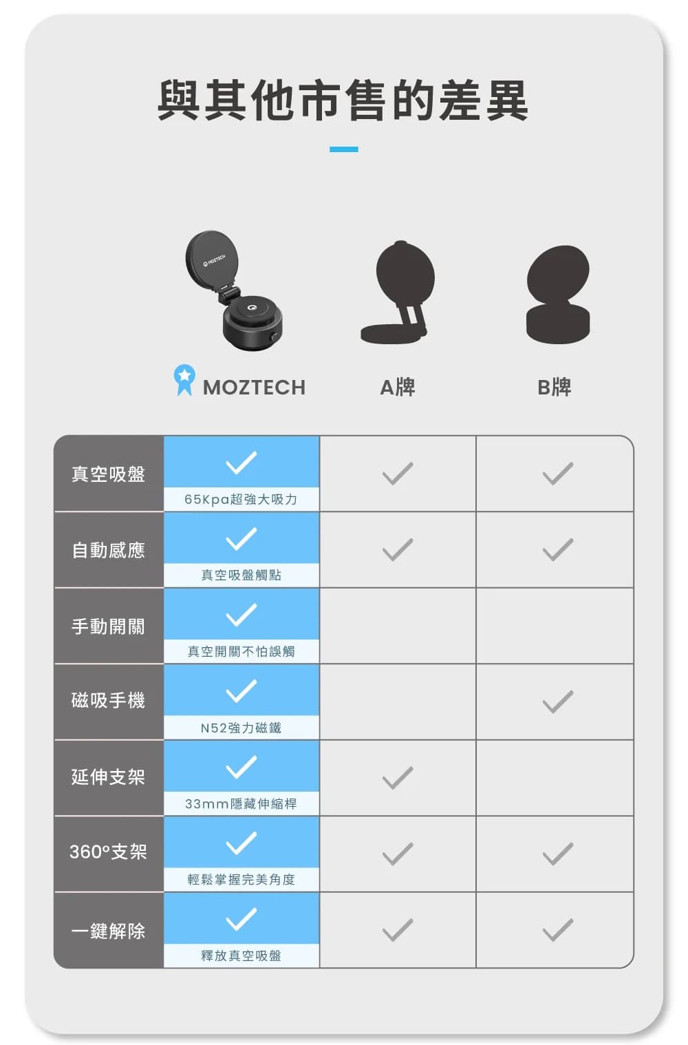 MOZTECH墨子科技 MST03 獨家專利真空吸盤手機支架(新版)